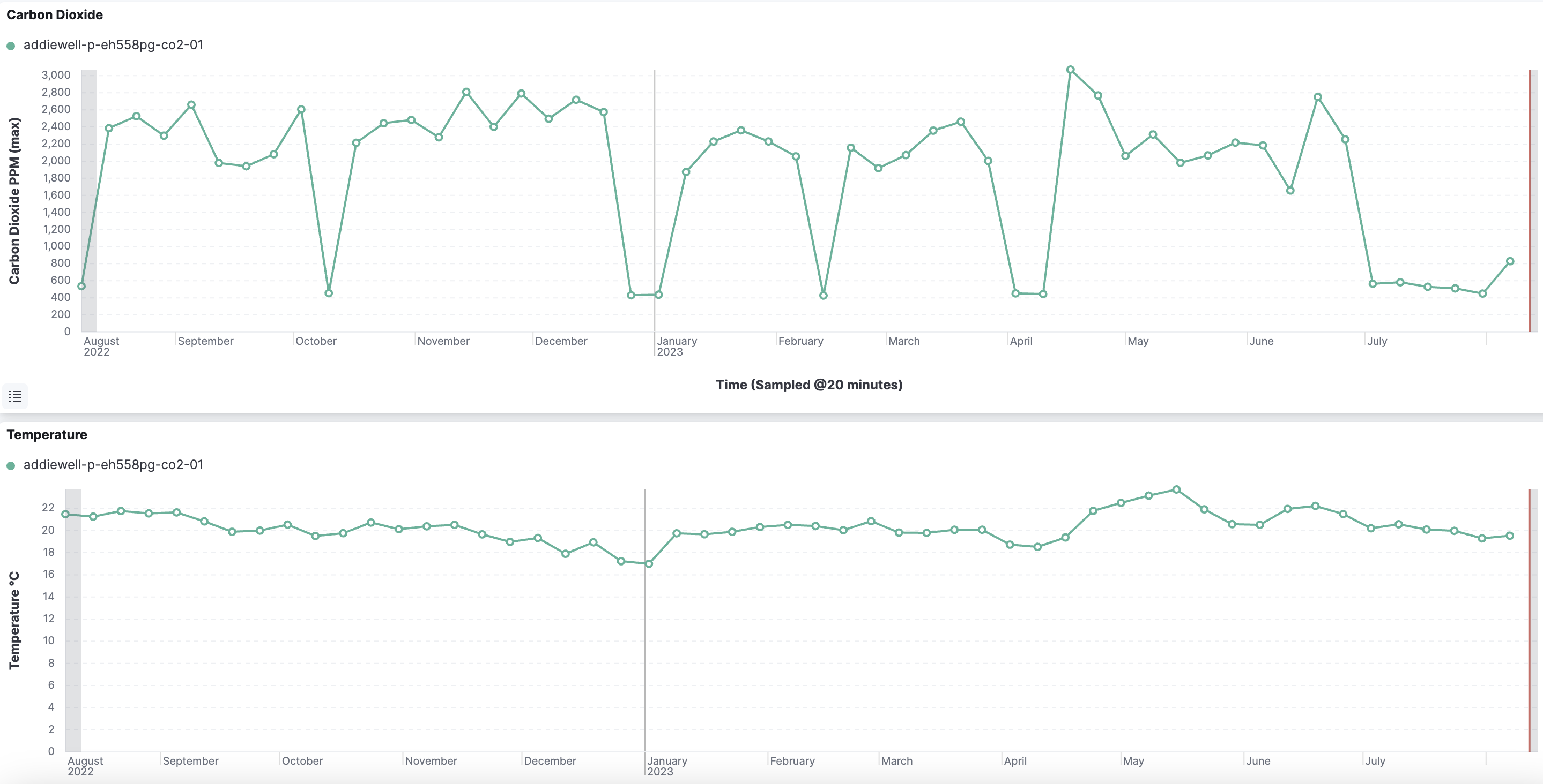 Sensor Data | IOT | Information Services